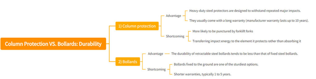 Column Protection VS. Bollards: What is the Difference?